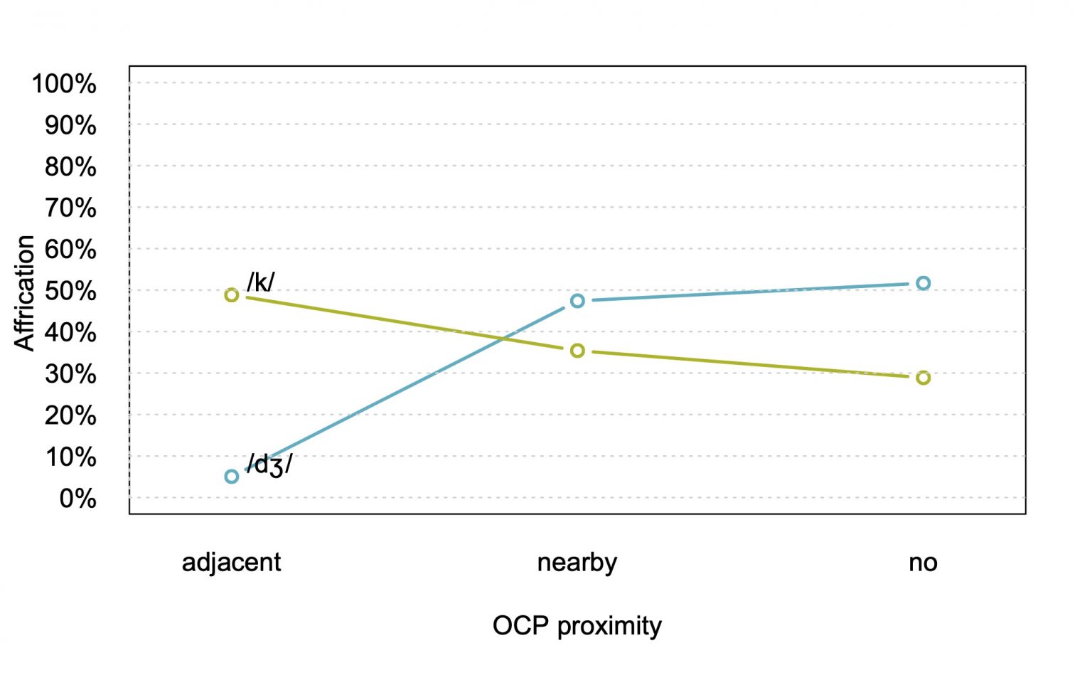 Phonological conditioning of affricate variability in Emirati Arabic ...